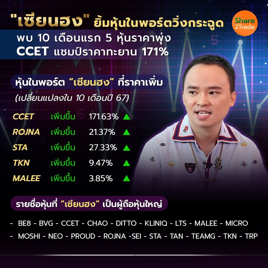 "เซียนฮง" ยิ้มหุ้นในพอร์ตวิ่งกระฉูด พบ 10 เดือนแรก 5 หุ้นราคาพุ่ง CCET แชมป์ราคาทะยาน 171% ...